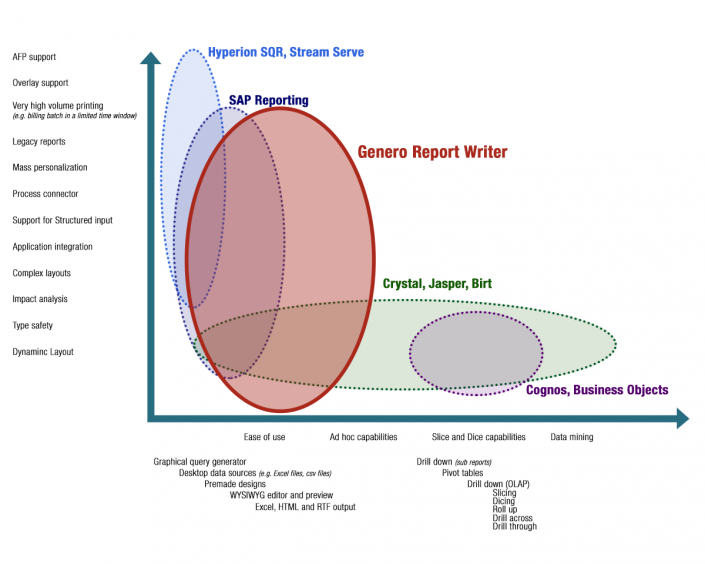 Genero Report Writer for Java, C#, PHP - General Availability - Genero software development ...