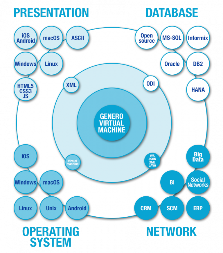 Genero Enterprise - Genero software development platform low-code no-code