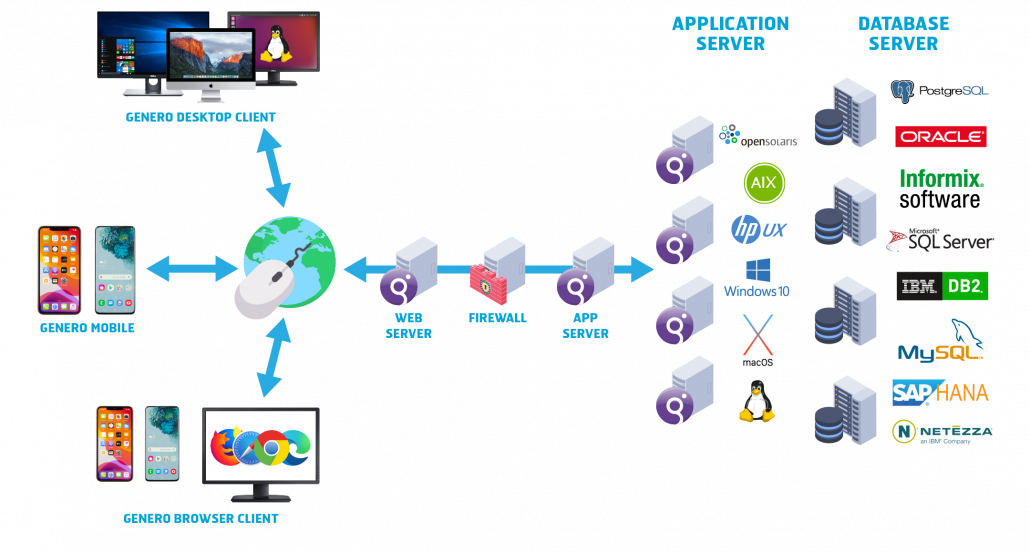 Genero Enterprise - Genero software development platform low-code no-code